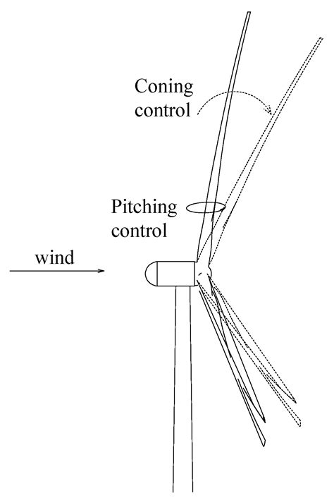Performance Analysis Of Ultra Scale Downwind Wind Turbine Based On Rotor Cone Angle Control