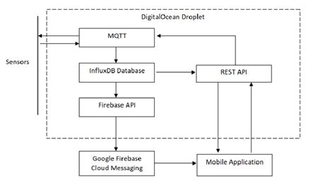 Data Flow Diagram Of The Mobile Application And Cloud Monitoring System Download Scientific