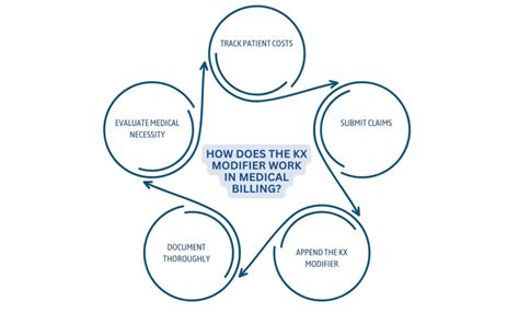 What Is Modifier Kx Guide To Medicare And Billing