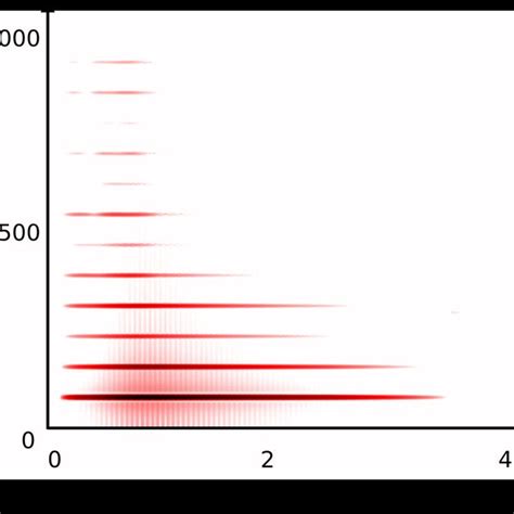 Short Term Fourier Transform Of A Creaky Door Sound Download Scientific Diagram