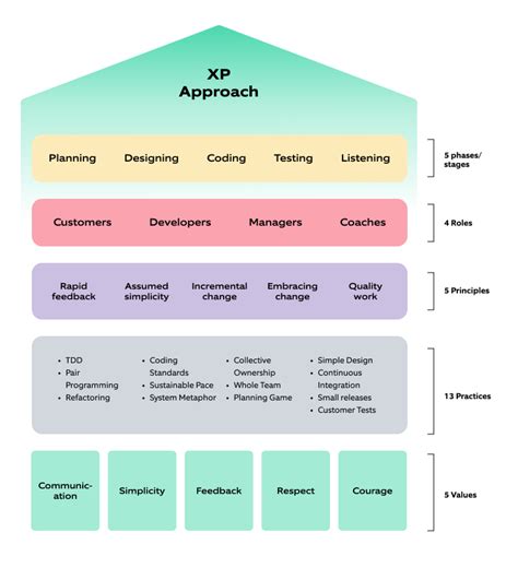 The Timelessness Of Extreme Programming Xp In Agile Development