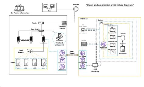 Cloud And On Premise Architecture Diagram Pdf Virtual Private
