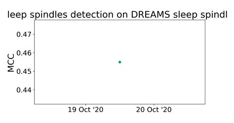 Dreams Sleep Spindles Benchmark Sleep Spindles Detection Papers