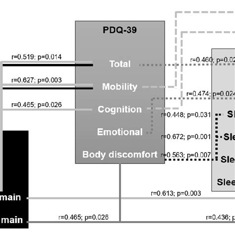 pearson s correlation diagram between pdq 39 psqi and mfis scores