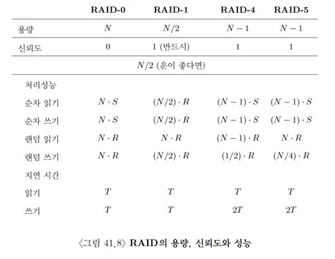 Os Redundant Array Of Inexpensive Disk Raid