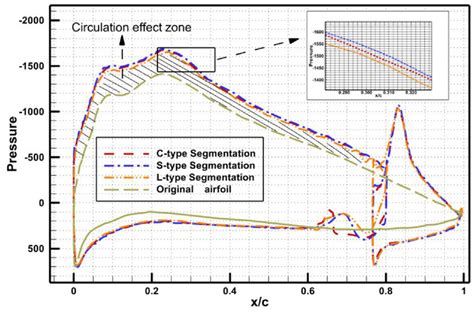 Comparison Among Three Segmentation Types Download Scientific Diagram