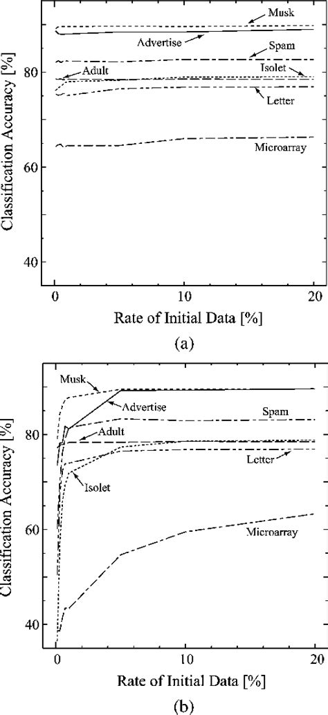 Figure 3 From Incremental Learning Of Chunk Data For Online Pattern Classification Systems