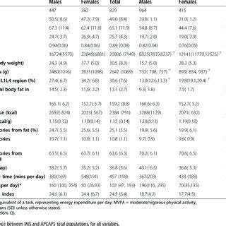 Study Population Characteristics By Sex And Original Study Recruited Download Table
