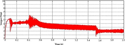 Figure 11 From A High Gain Dc Dc Converter With Grey Wolf Optimizer Based Mppt Algorithm For Pv