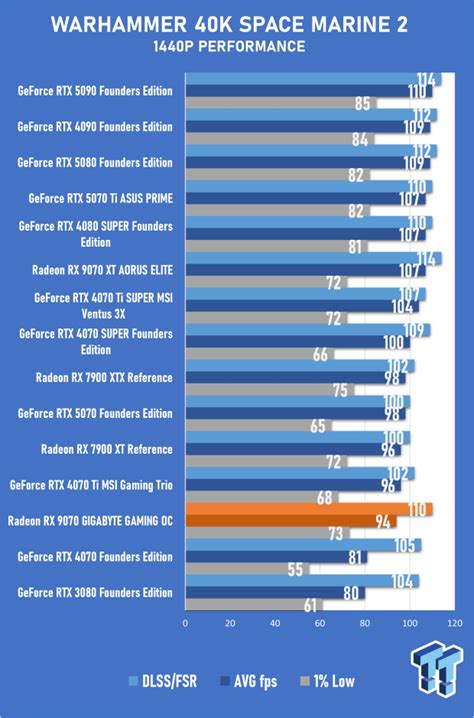 Gigabyte Radeon Rx 9070 Gaming Oc Review Fantastic Performance
