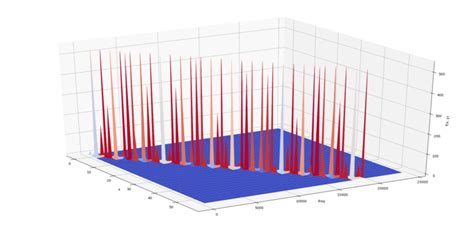pythonで3Dグラフ スペクトログラム