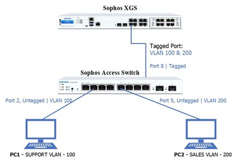 Sophos Switch VLAN Configuration Recommended Reads Sophos Switch Sophos Community