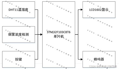 【毕业设计】stm32厨房系统基于stm32的厨房水槽设计毕业设计 Csdn博客