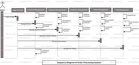 Order Processing System Sequence Uml Diagram Academic Projects