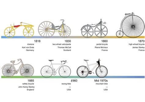 Evolution De La Bicyclette De La Draisienne En 1818 à Nos Jours En