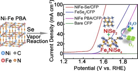 Metalorganic Framework Derived Bimetallic Nife Selenide Electrocatalysts With Multiple Phases
