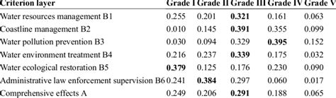 Membership Of Evaluation Indicator Download Scientific Diagram