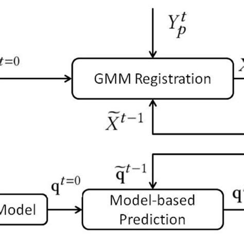 the framework of the state estimator for dlo download scientific