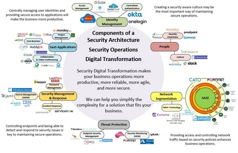 It Security Architecture Dataperceptions It Security Architecture Dataperceptions