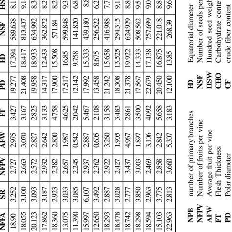 Cluster Mean Values For 18 Characters In Ash Gourd Download Table