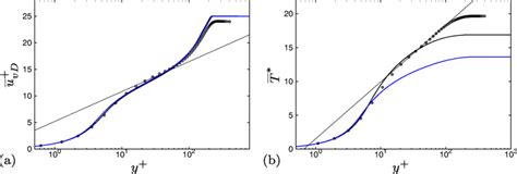 A Van Driest Transformed Mean Streamwise Velocity And B Transformed