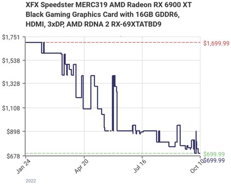 AMD S Big Navi Gets Big Price Cut Radeon RX 6900 XT Now Selling For 669 US As RDNA 3 Launch