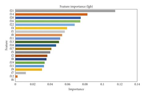 Feature Importance Based On The Lightgbm Algorithm Download Scientific Diagram