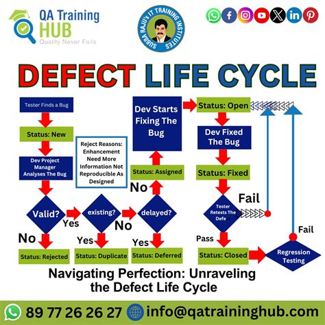 Qatraining Hub Software It Training On Linkedin Qatraininghubirin Qualityassurance