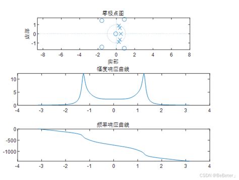 Dsp实验三 离散系统的频率响应分析和零、极点分布实验 3 离散系统的频率响应分析和零、极点分布 Csdn博客