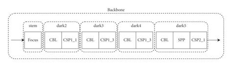 Network Diagram Of Darknet 53 Download Scientific Diagram