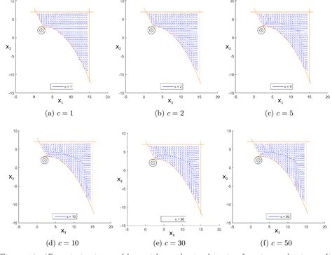 Figure 1 From A Gradient Descent Akin Method For Inequality Constrained Optimization Semantic