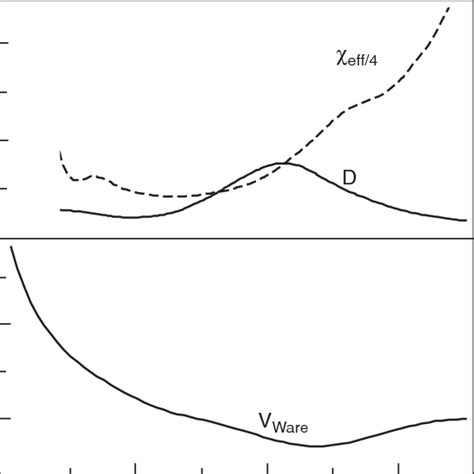 Ion Particle Diffusion Coefficient D Effective Thermal Diffusivity χ