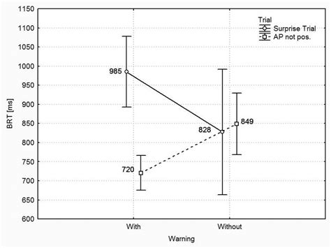 34 Brake Reaction Time Surprise Vs Later Download Scientific Diagram