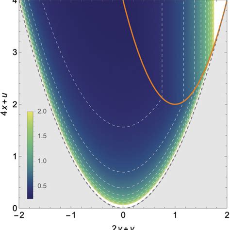 Quantum Speed Limit τ Qsl Color Scale In Units Of πℏϵ Ranging From Download Scientific