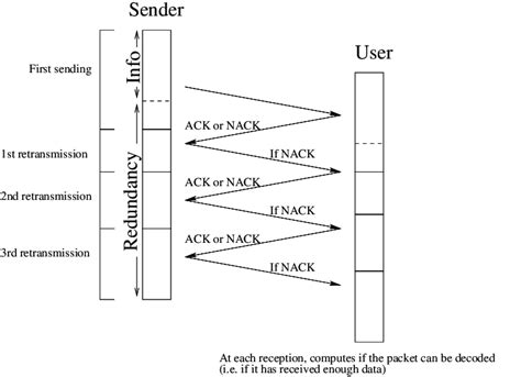 Description Of Type Ii Harq Download Scientific Diagram