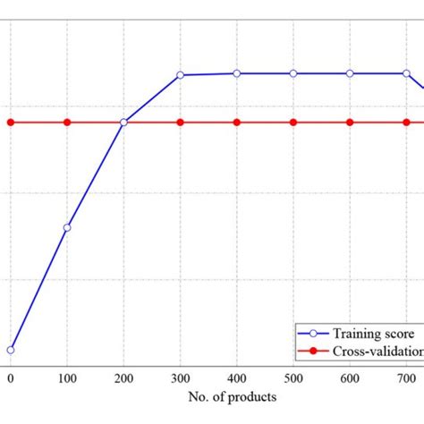 Result For Training And Cross Validation Scores Of Logistic Download Scientific Diagram