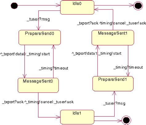 Figure 1 From Uml Based Integration Testing Semantic Scholar
