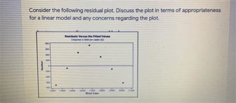 Solved Consider The Following Residual Plot Discuss The Chegg Com