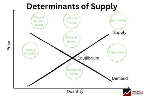 Determinants Of Supply Key Factors And Examples