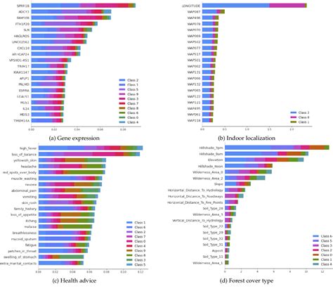 Table 1 From Interpreting Black Box Machine Learning Models For High Dimensional Datasets