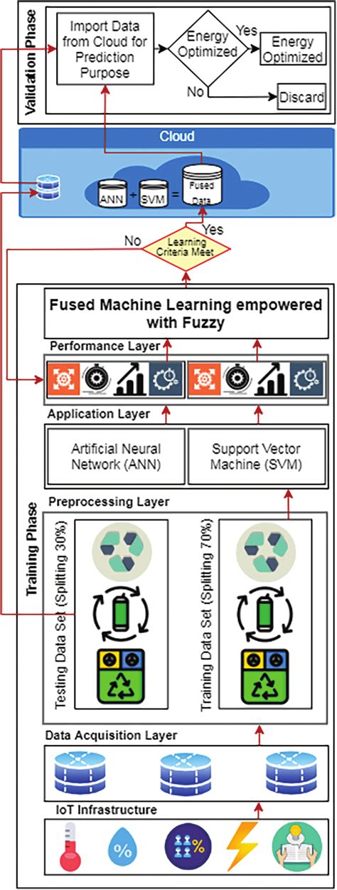 Proposed Intelligent Energy Consumption For Smart Homes Using Fused Ml Download Scientific