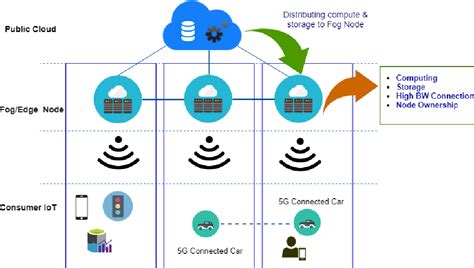 Figure 1 1 From Resource Management In Container Based Mobile Edge Computing Semantic Scholar
