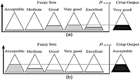 Crisp Output Defuzzification A Al Kafil Private Hospital B Download Scientific Diagram