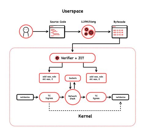 Ebpf Cloud Native Tools An Overview Of Falco Inspektor Gadget Hubble