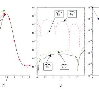 A The Comparison Of Approximate Solution With Exact Solution Of Download Scientific Diagram