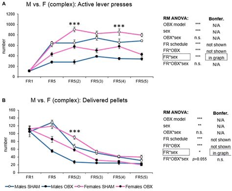 Sex Differences In The Self Administration Of Palatable Pellets Under Download Scientific