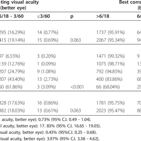 Presenting Visual Acuity And Best Corrected Visual Acuity Better Eye Download Table