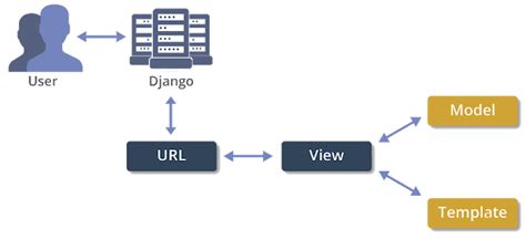 Django Nedir Ve Neden Bu Kadar Popüler Blog