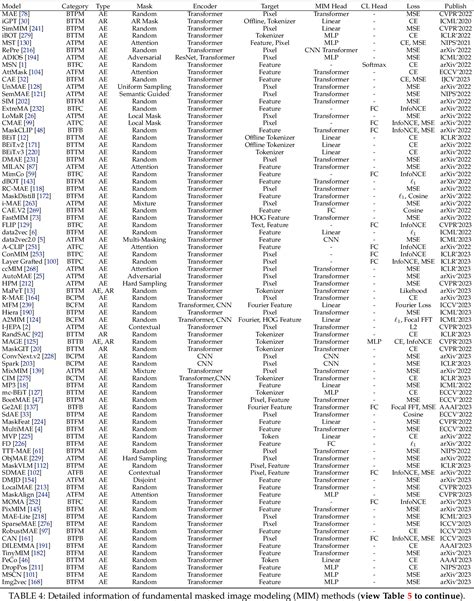 Table 4 From Masked Modeling For Self Supervised Representation