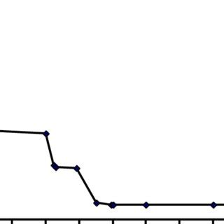 Convergence Graph Of The Project Download Scientific Diagram